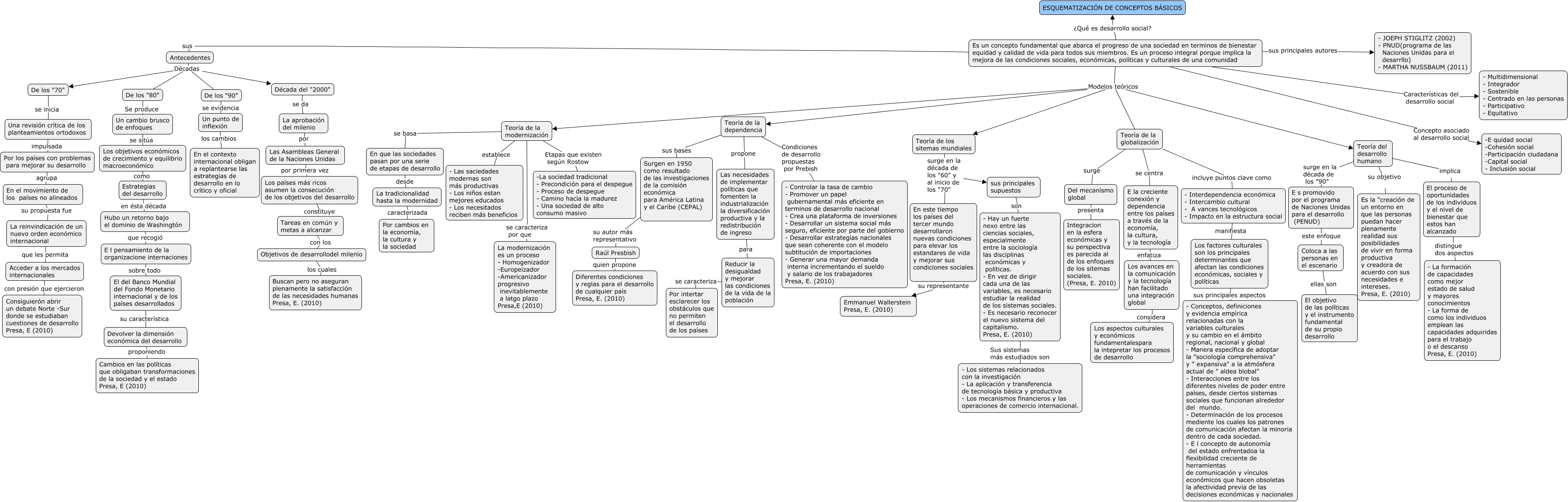 ESQUEMATIZACIÓN DE CONCEPTOS BÁSICOS